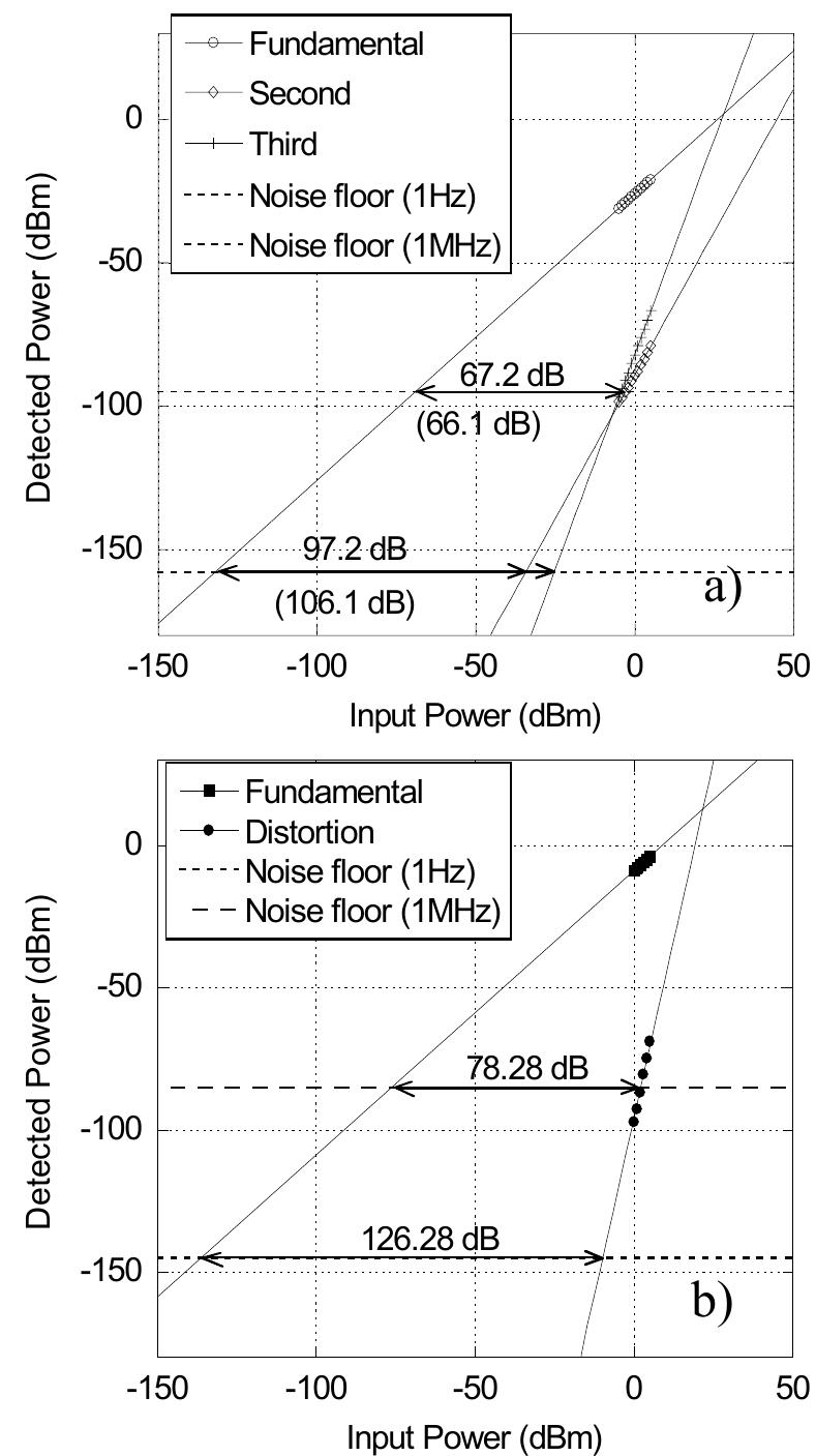 A) power of noise floor, fundamental, second and third order