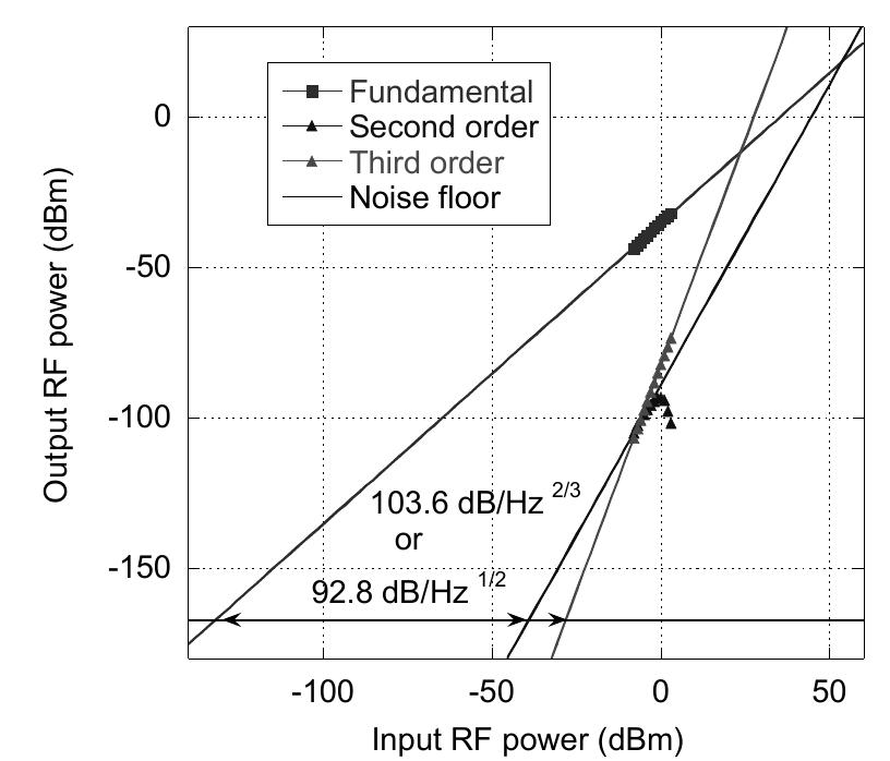 Measured power of noise floor, fundamental and 3” order