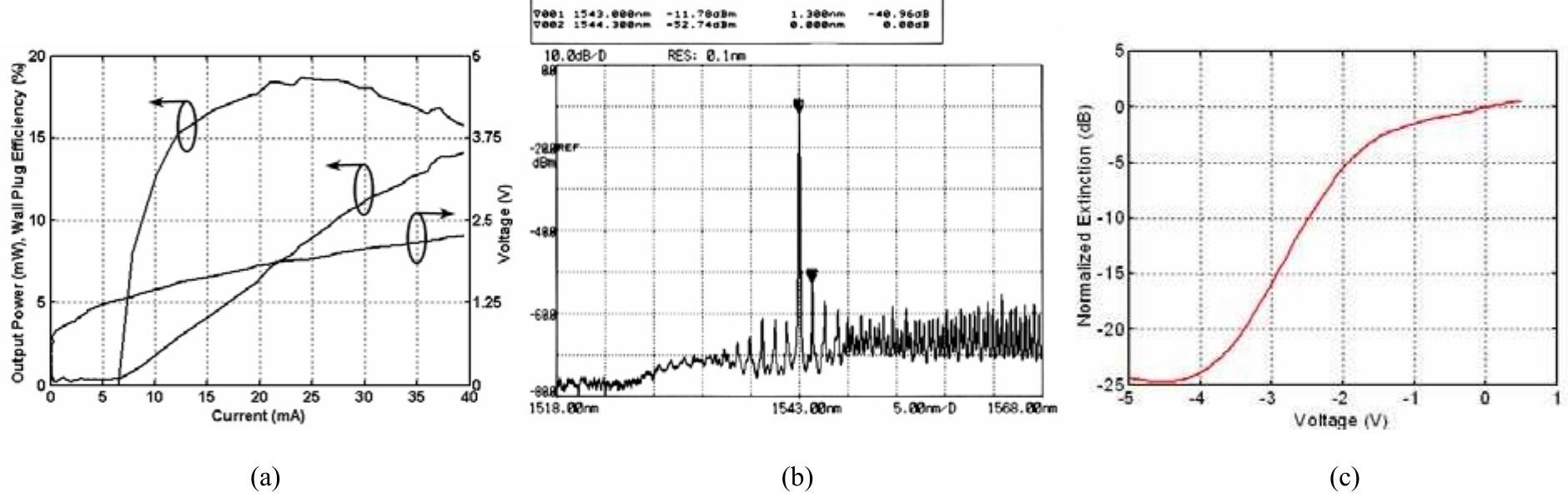 (a) liv and wall plug efficiency under pulse testing. (b) cw