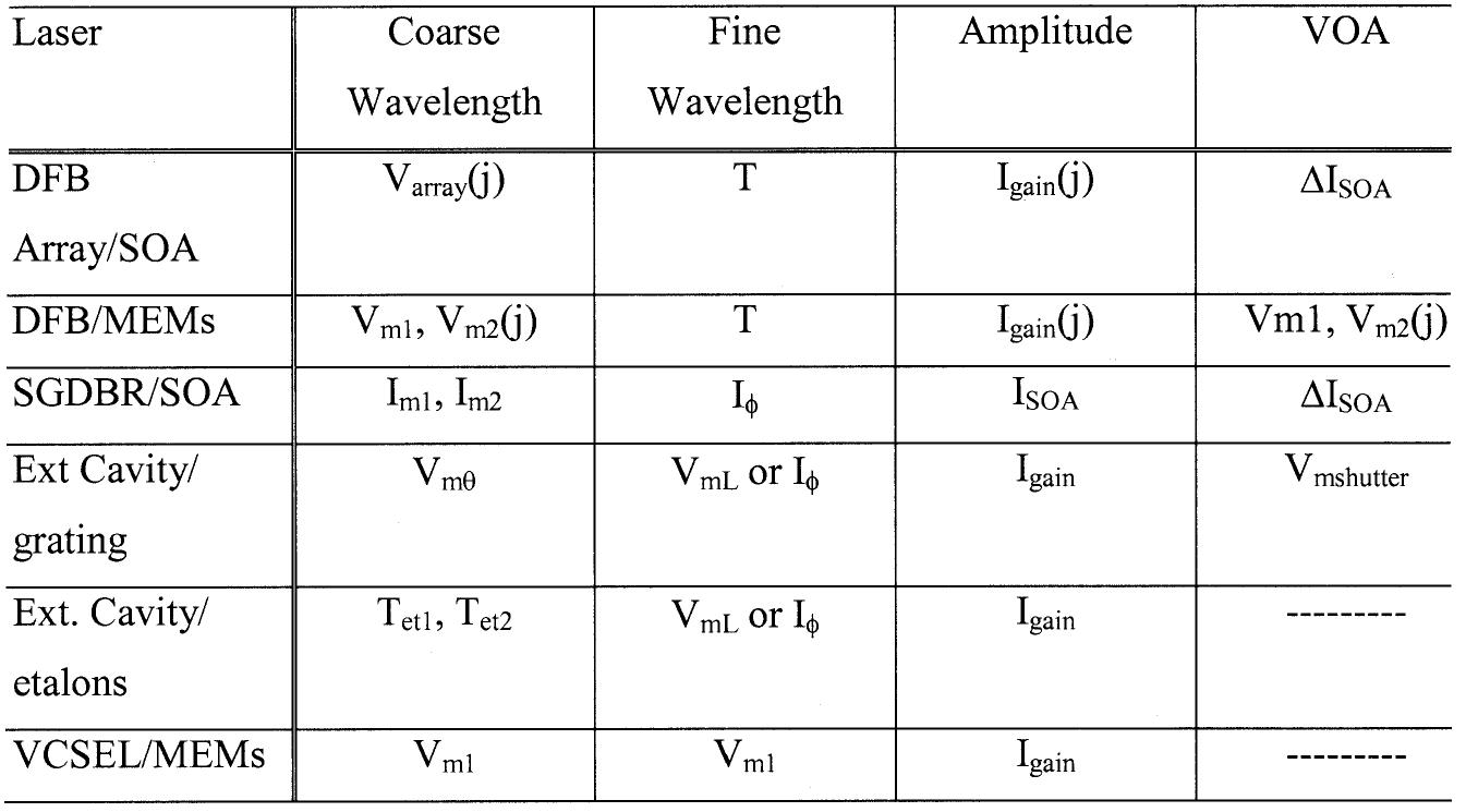 Control parameters for tunable lasers with both