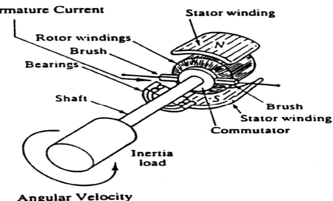 Schematic of a brushed dc motor a conventional brushed dc
