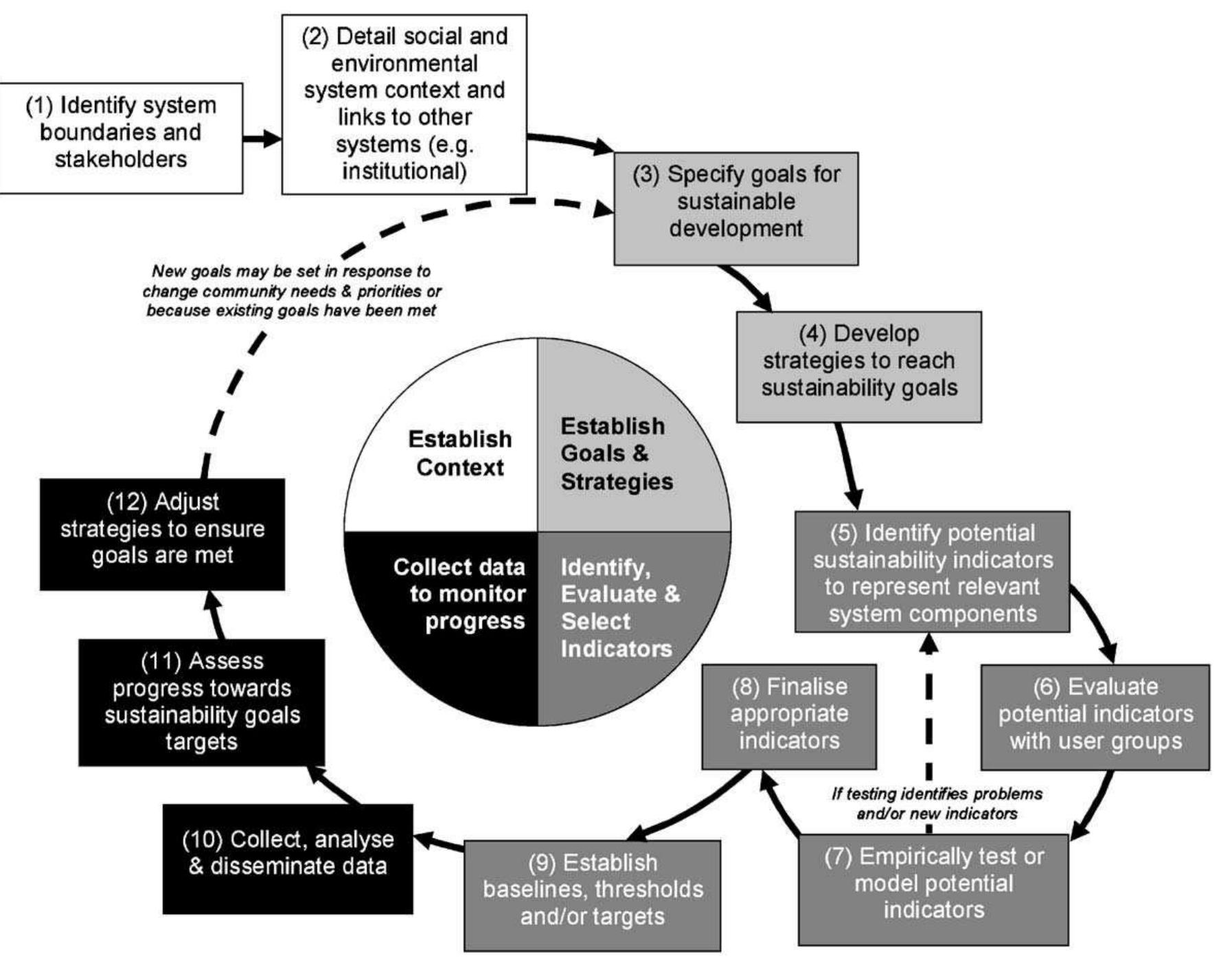 - adaptive learning process for sustainability indicator