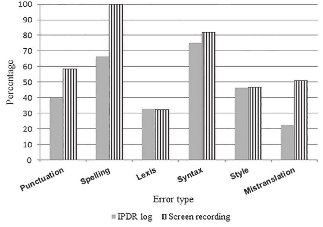 Error mitigation by error type and process protocol. eee es