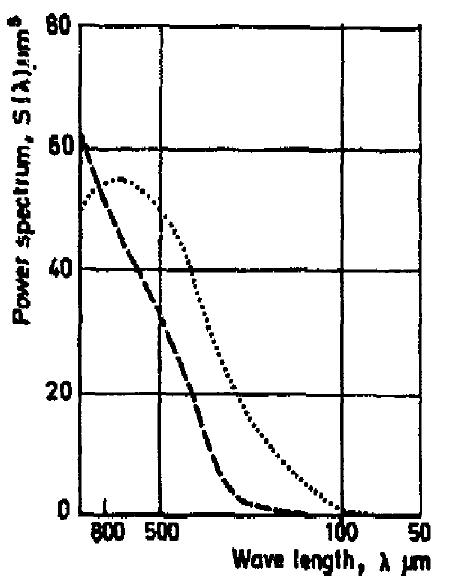 Power spectra of a ground surface showing the effect of