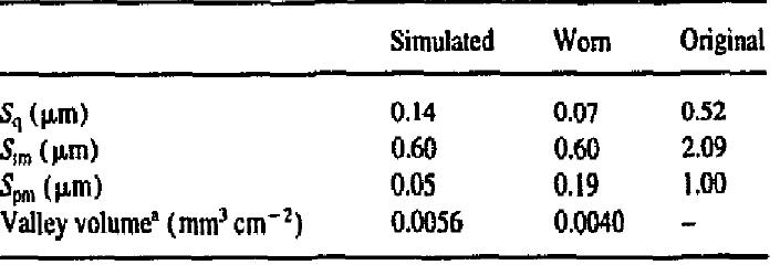 Parametric Comparison Between The Surfaces In Fig 7 5010