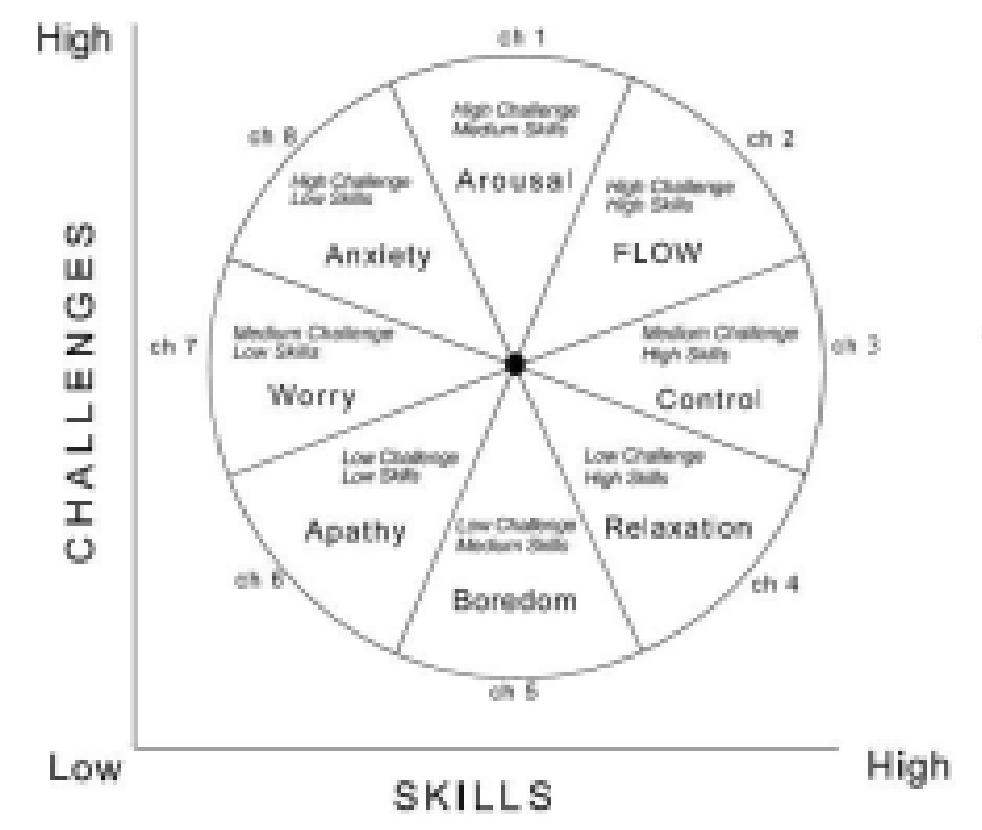 The eight-channel model for analysis of esm- studie although