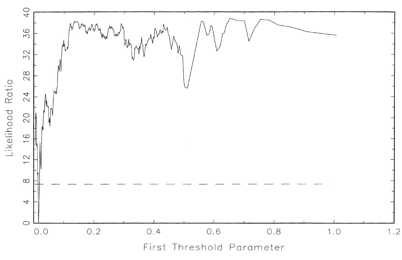 Figure 4 - Threshold effects in non-dynamic panels: