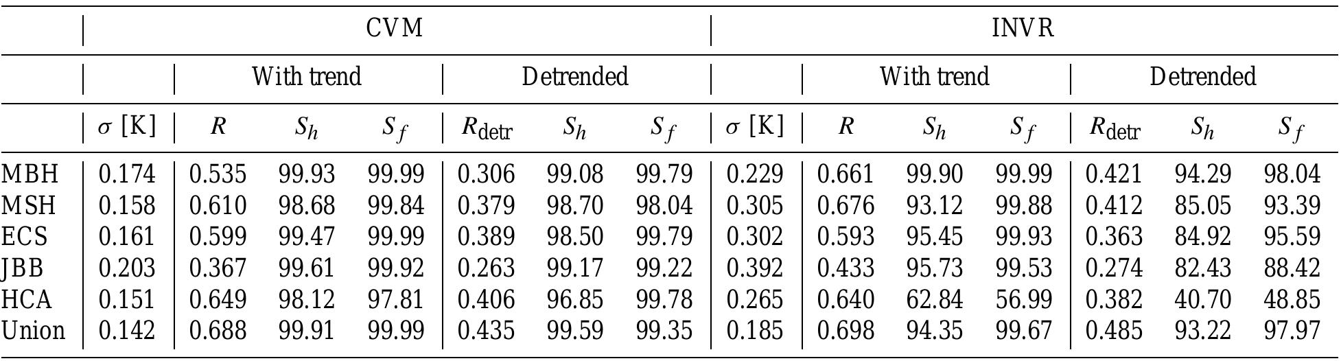 Calibration period residual standard deviation (o; columns 2 Calibration period residual standard deviation (o; columns 2