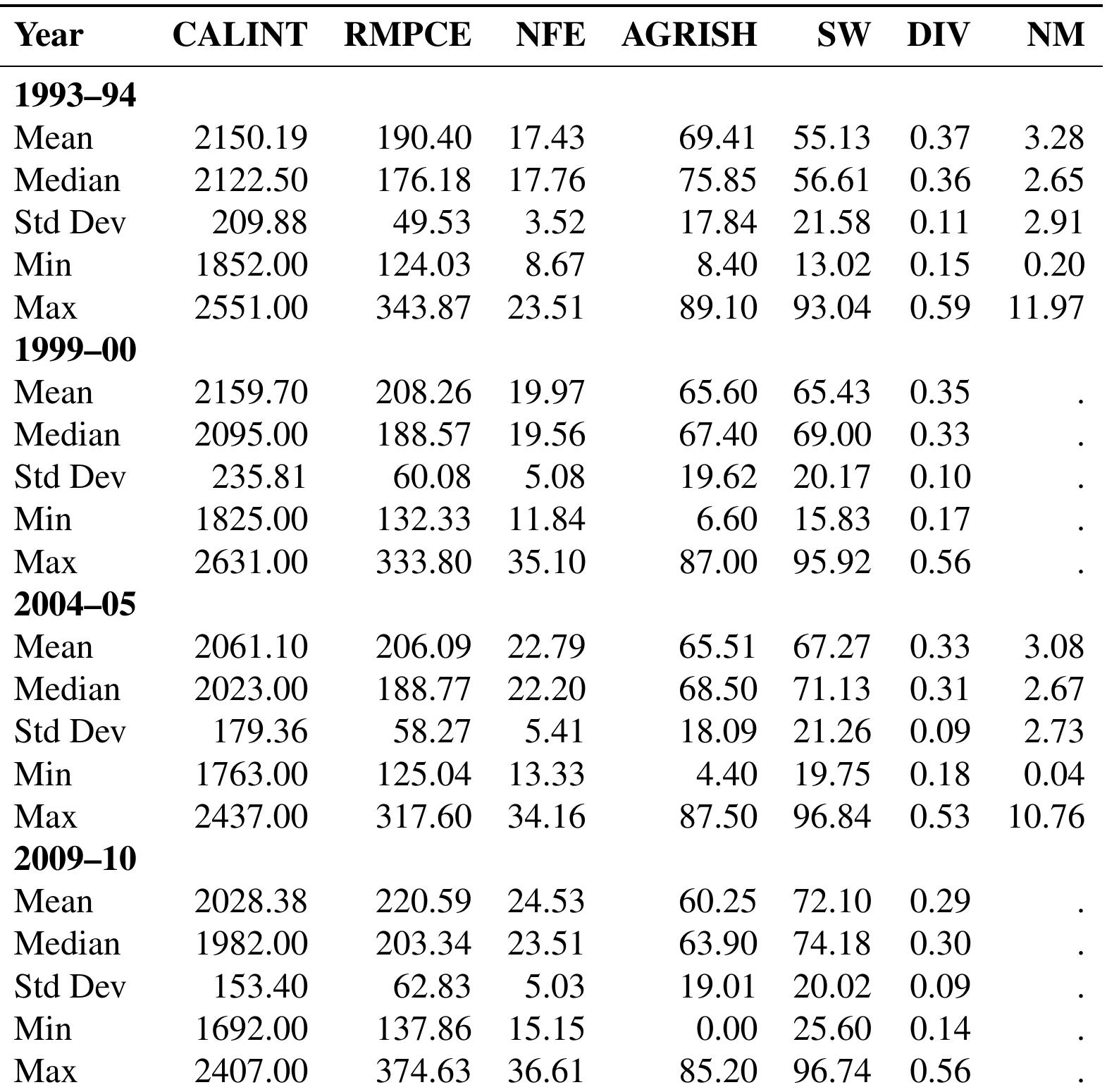 “the variables in this table are as follows. calint: