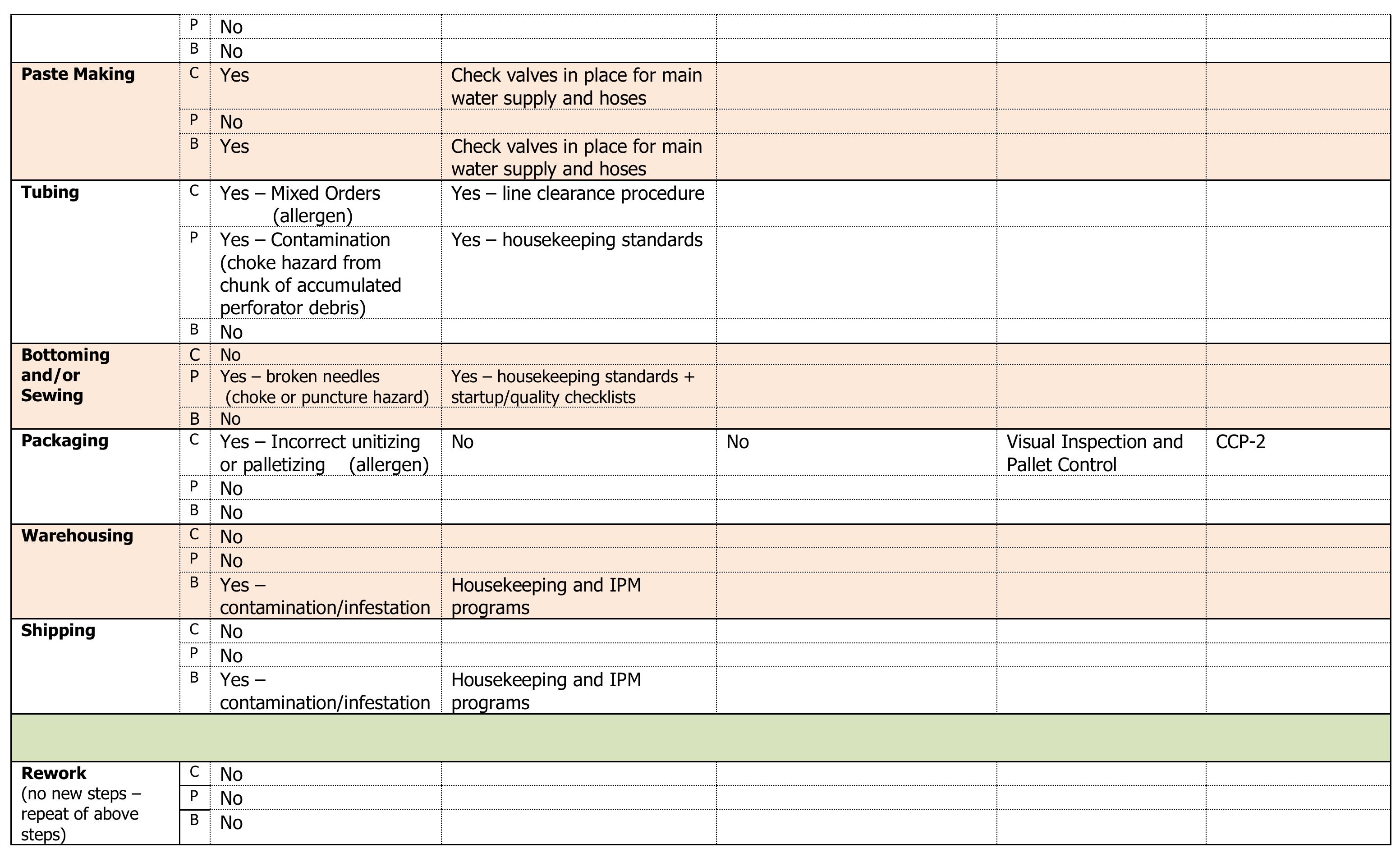 Table 6 - HACCP: Hazard Analysis and Critical Control Points