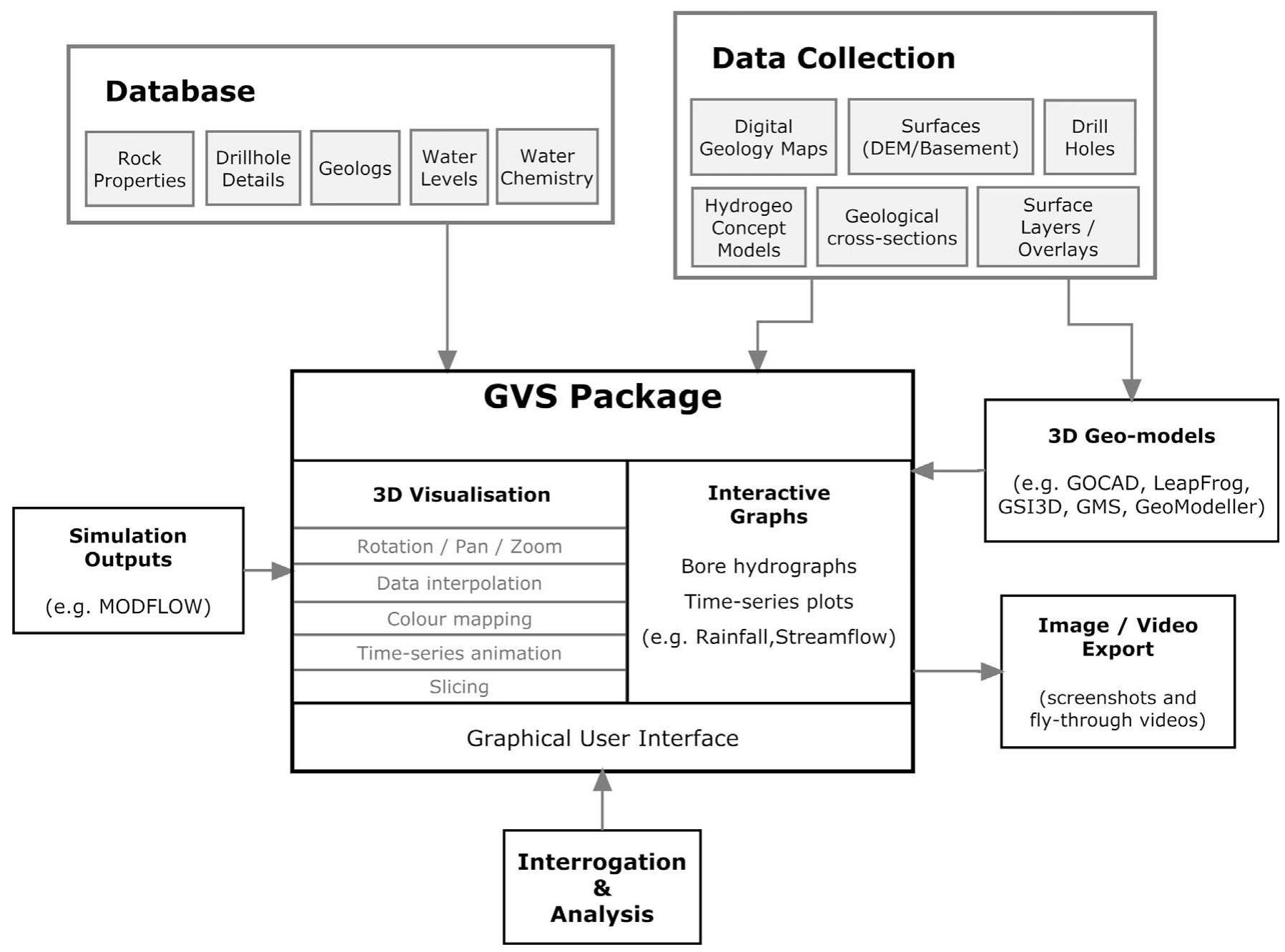 Flow chart depicting structure and components of the