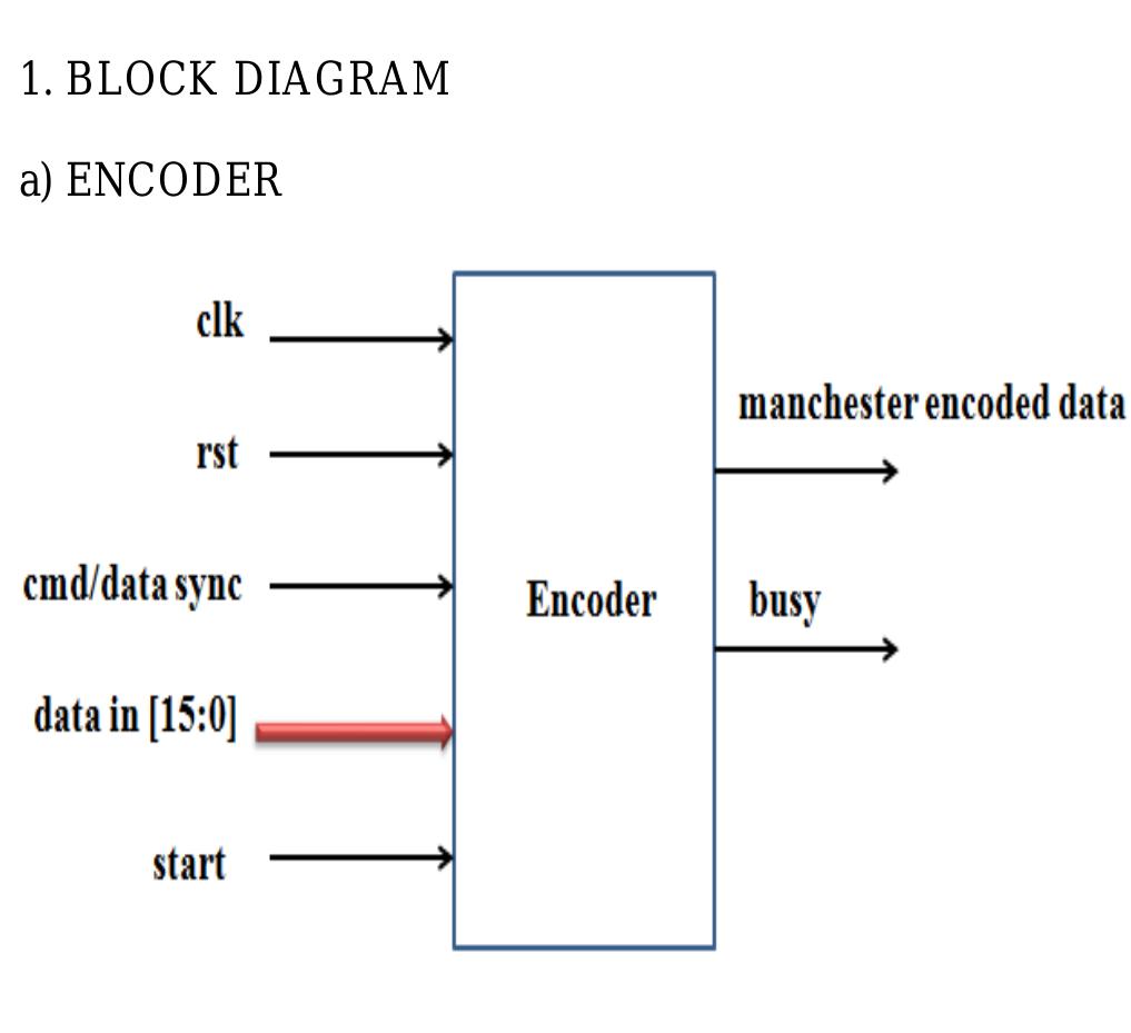 Shows the block diagram of a manchester encoder. the