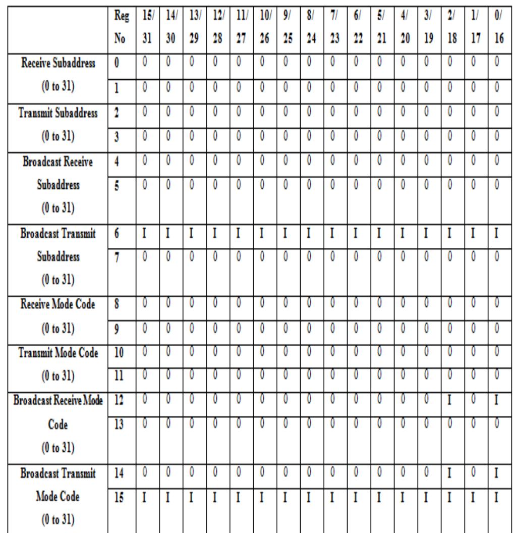 V command iilegalisation register map where i-illegal