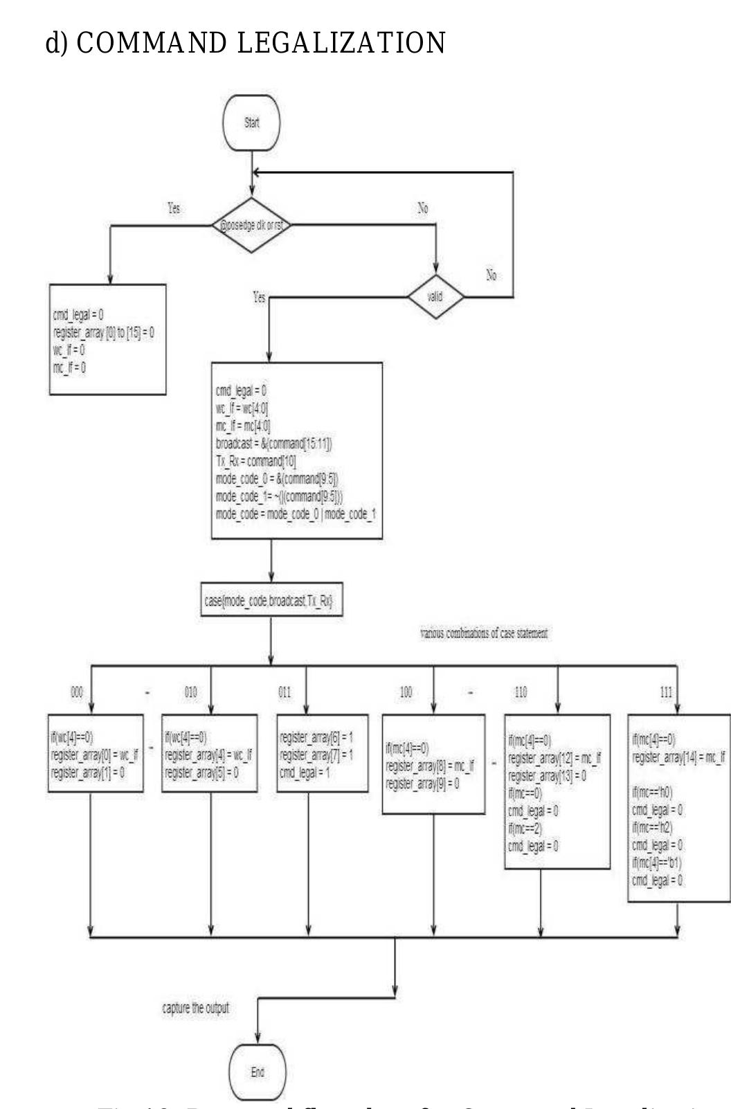 Illustrates a flowchart for the working of command