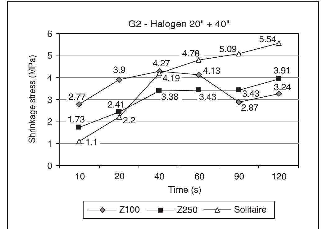 Graph 2 - comparison of the polymerization shrinkage of the