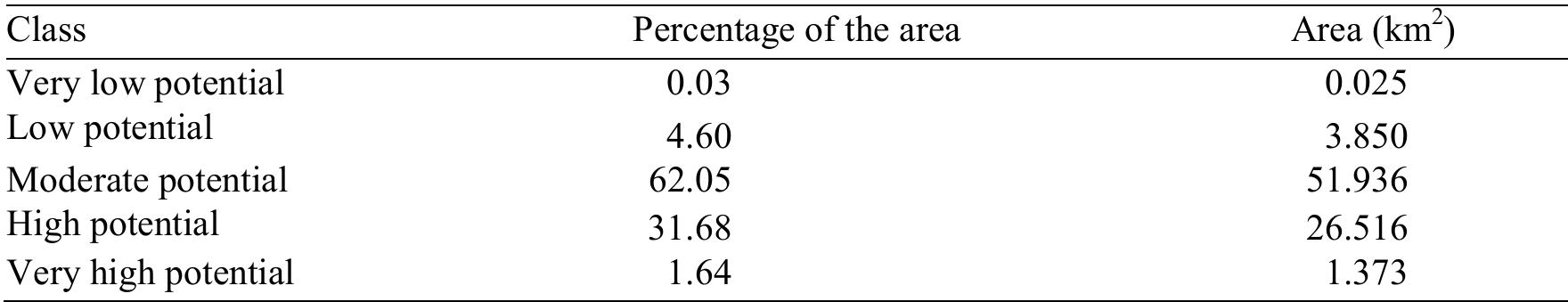 Classification of groundwater potential zones (after