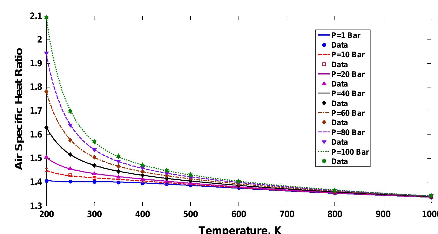 Air specific heat ratio as a function of pressure and