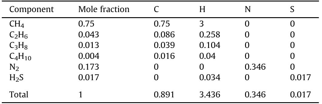 Gas composition. table 3