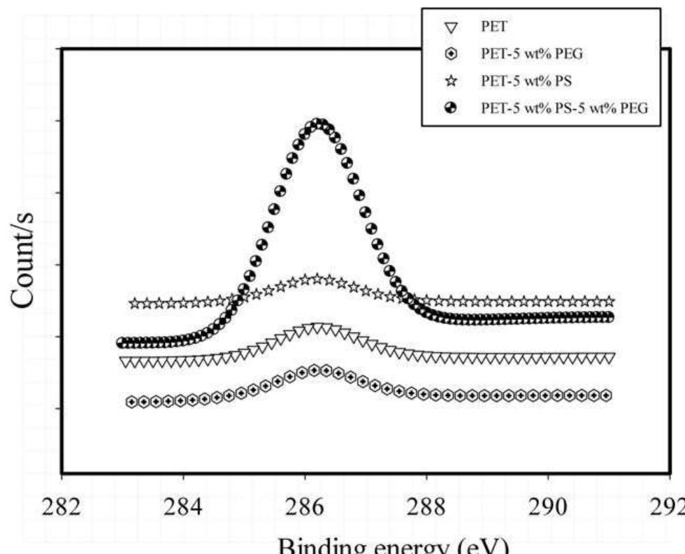 Xps high-resolution spectra of carbonyl groups on the
