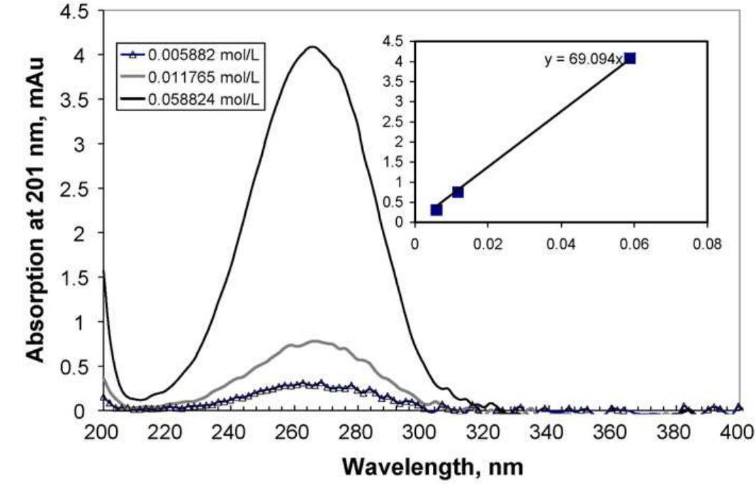 Absorption spectrum of unidentified compound with retention