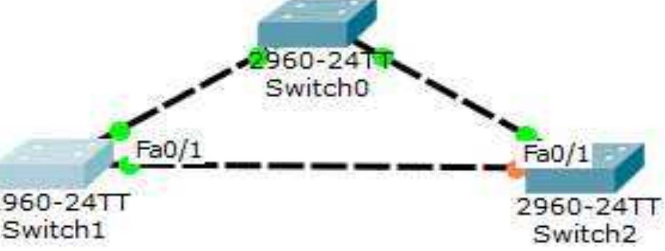 Represents the process of spanning-tree protocol
