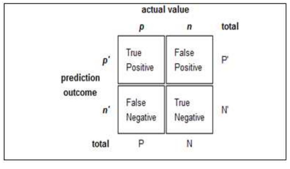 Shows the four attributes of the confusion matrix that