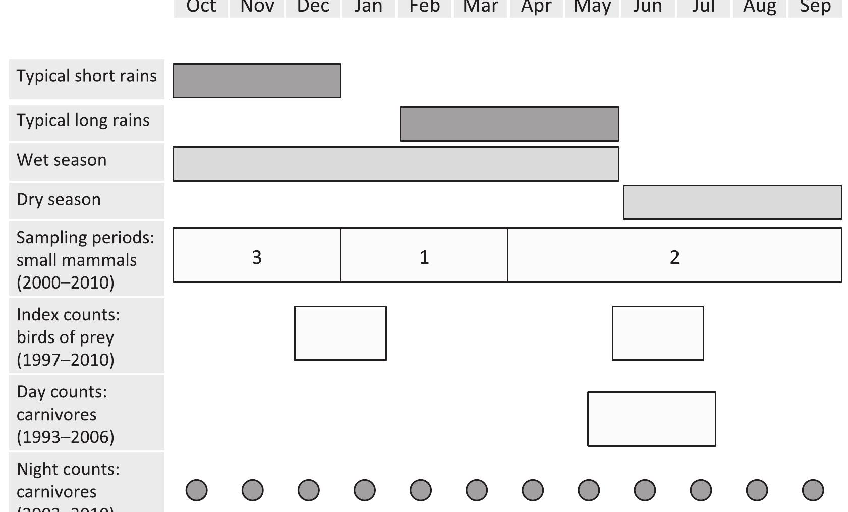Schematic diagram of phases of data collection for small