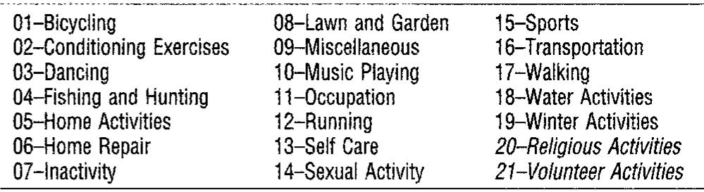 (PDF) Compendium of Physical Activities: an update of activity codes ...