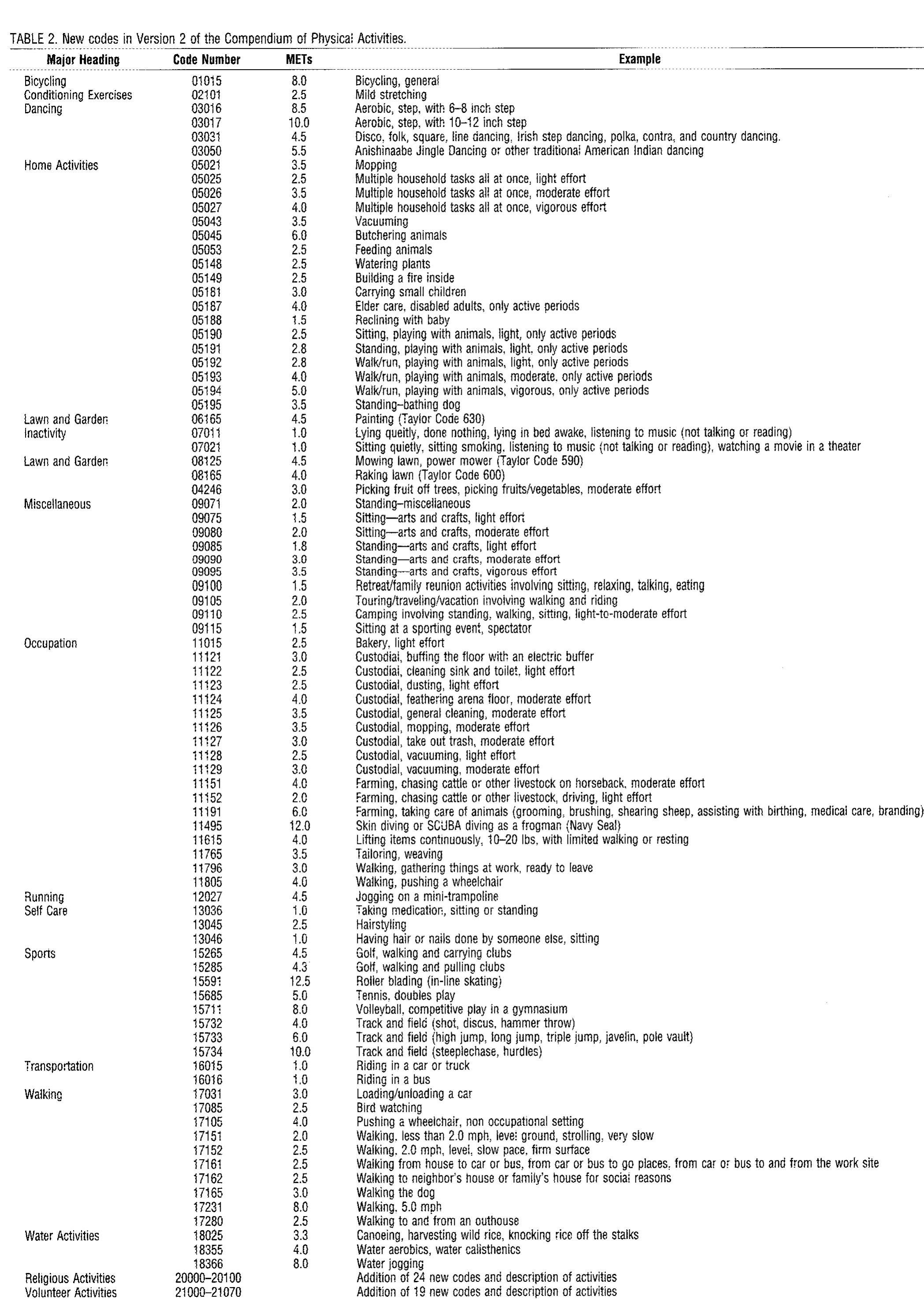 (PDF) Compendium of Physical Activities: an update of activity codes ...