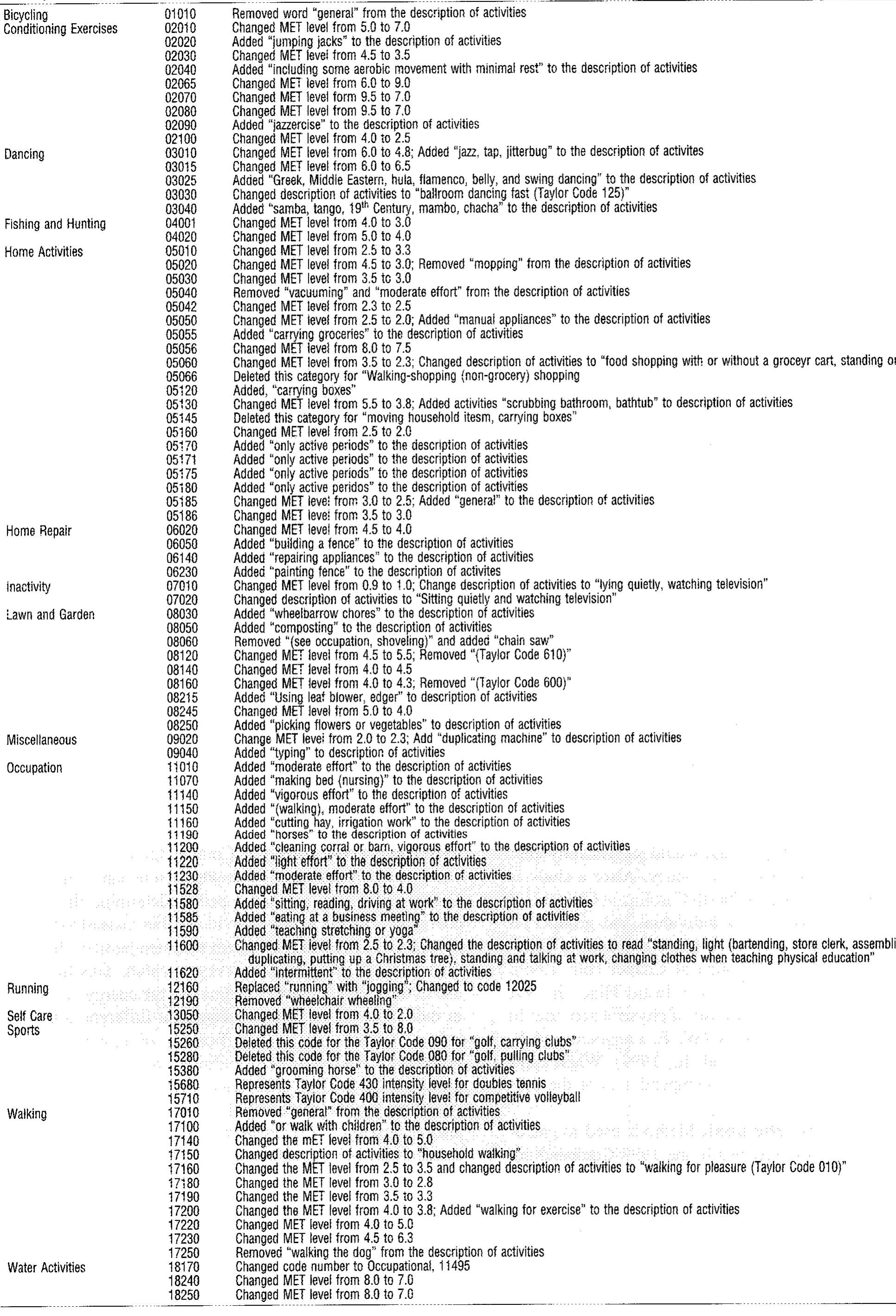(PDF) Compendium of Physical Activities: an update of activity codes ...