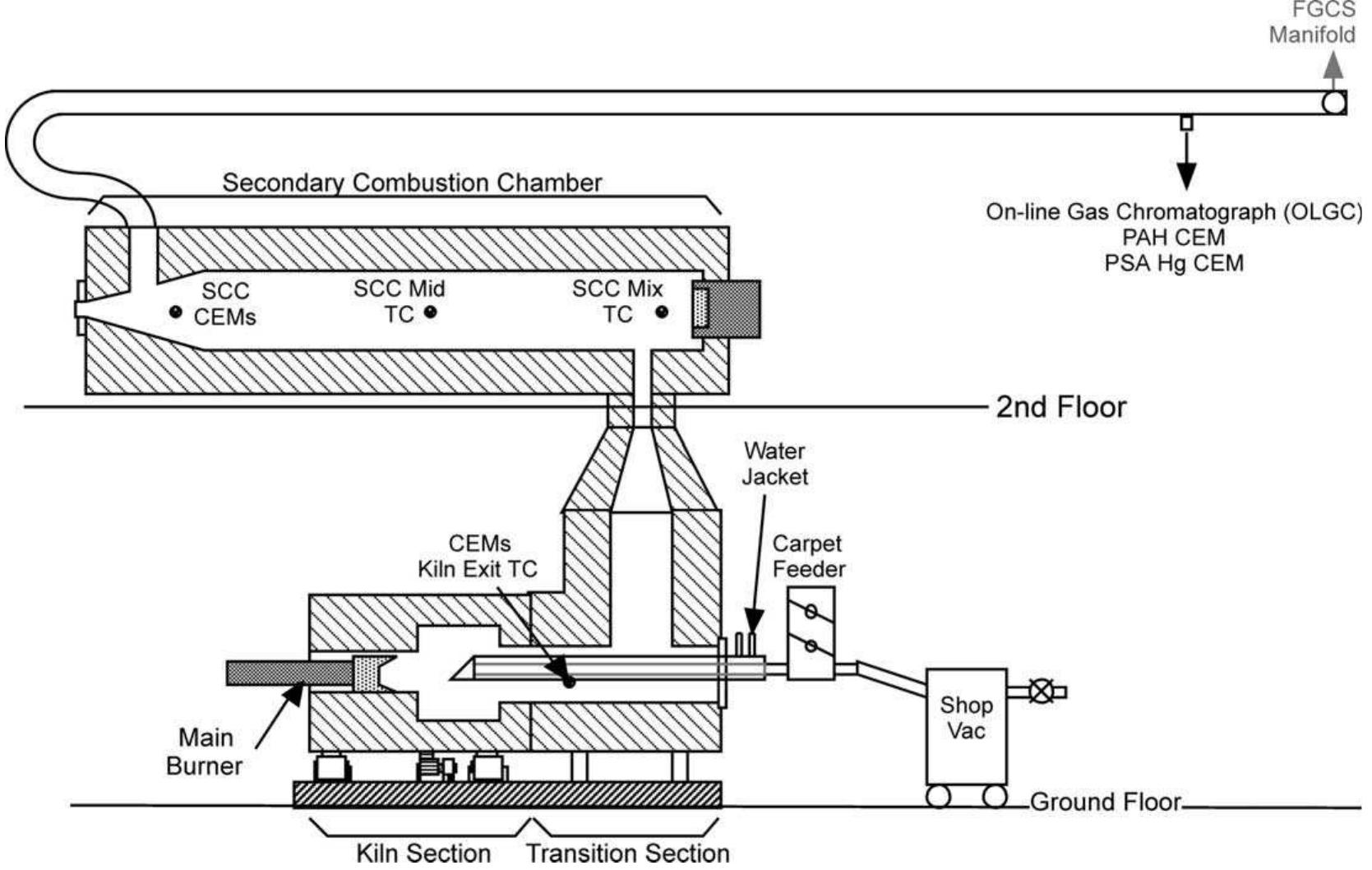 Rotary kiln incinerator simulator. the rkis is equipped with