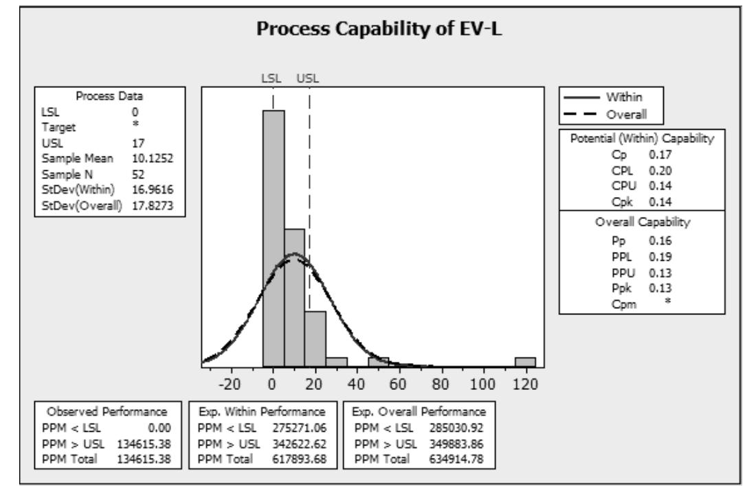 Process capability chart