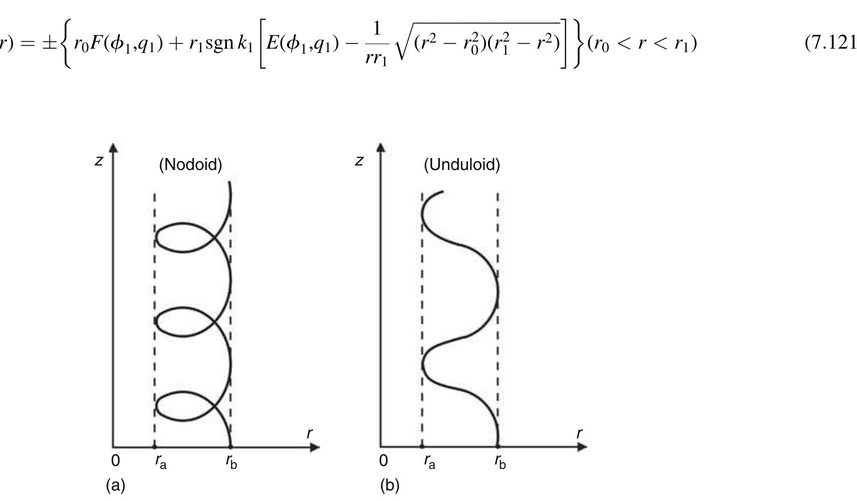 14 typical shape of nodoid (a) and unduloid (b) plateau