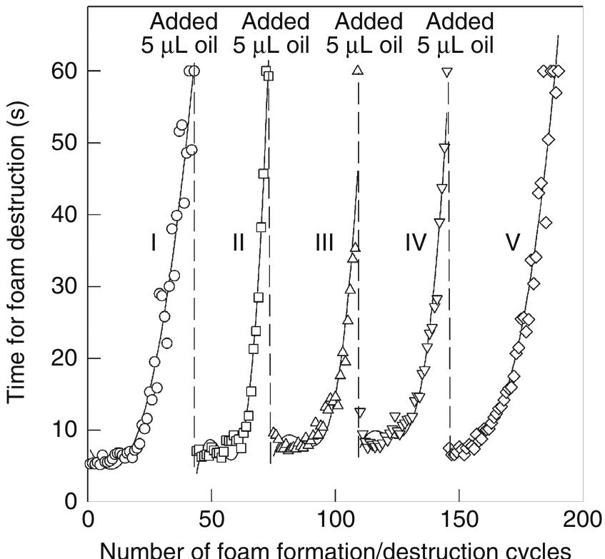 74 consecutive cycles of exhaustion and reactivation of
