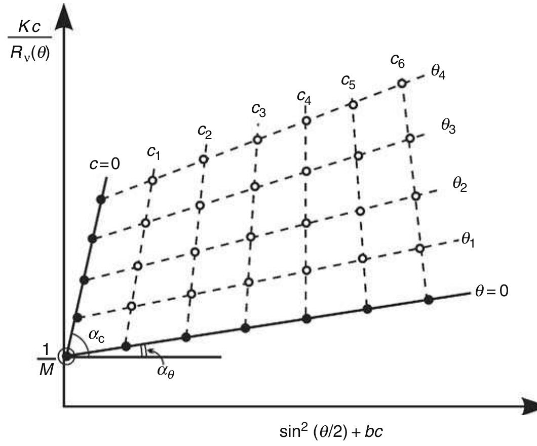 82 schematic presentation of the zimm plot [1001] (method of