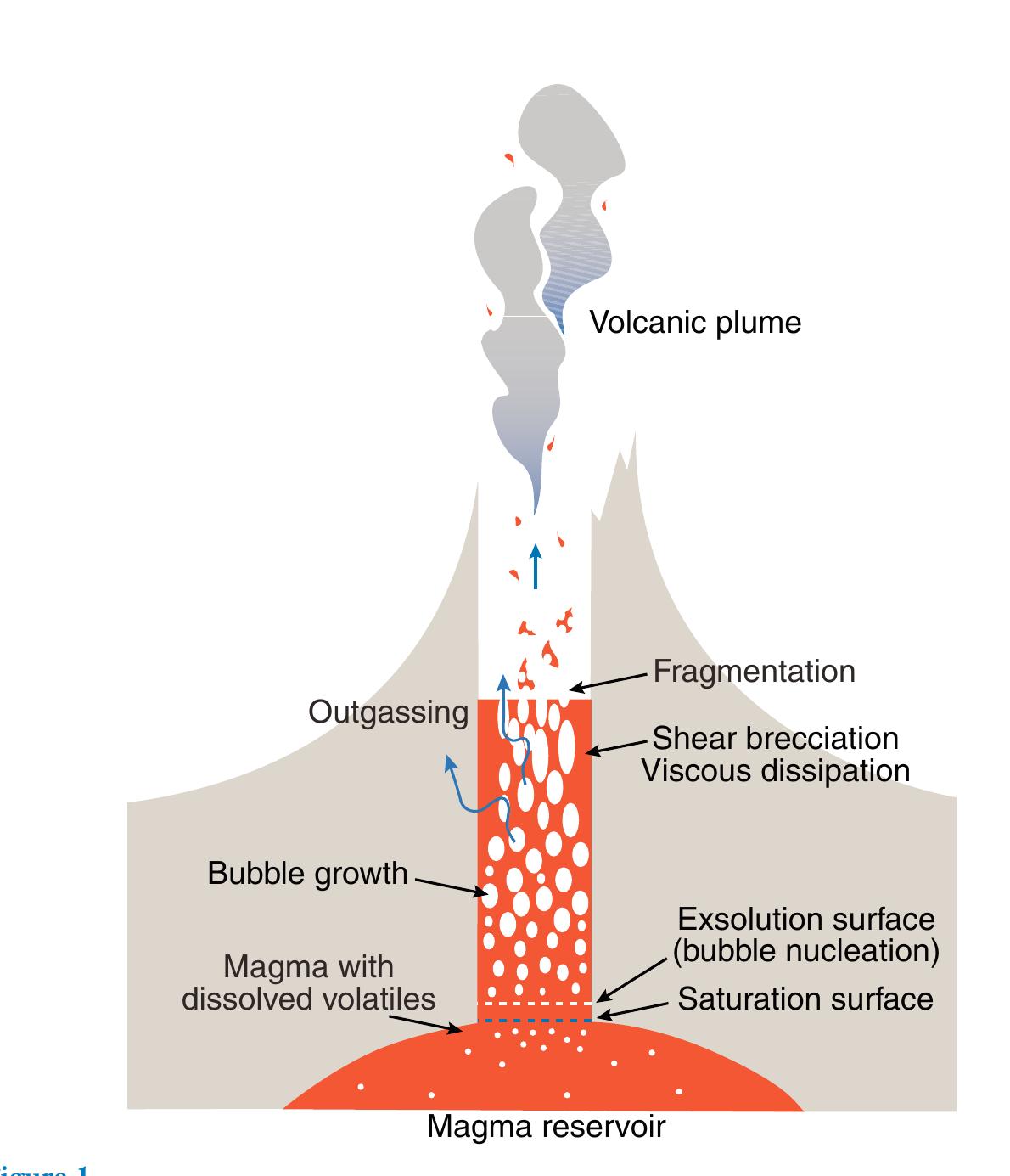 Figure 1 - from The fluid mechanics inside a volcano
