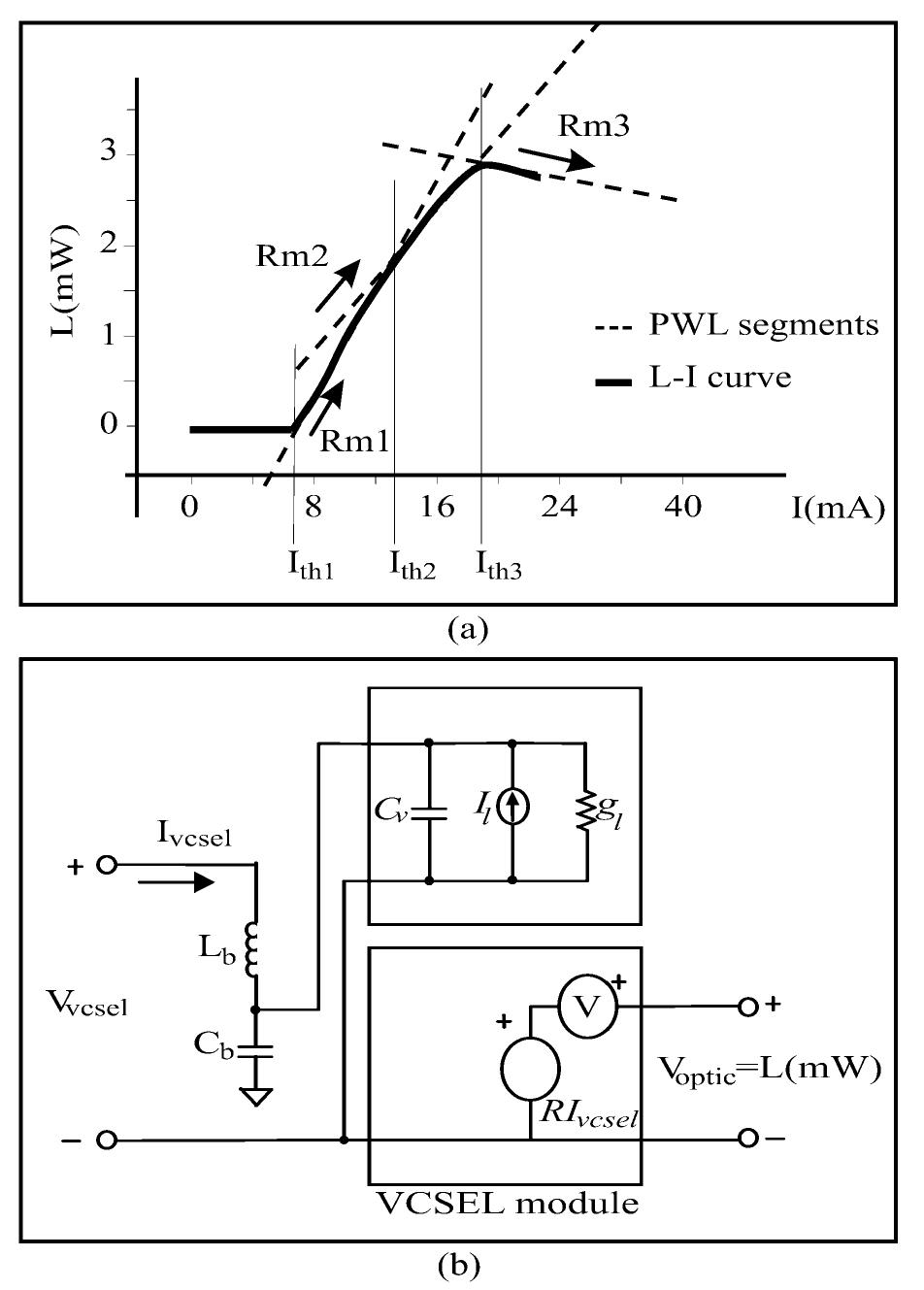 (a) l-i curves fora vcsel [44]. (b) pwl vcsel model