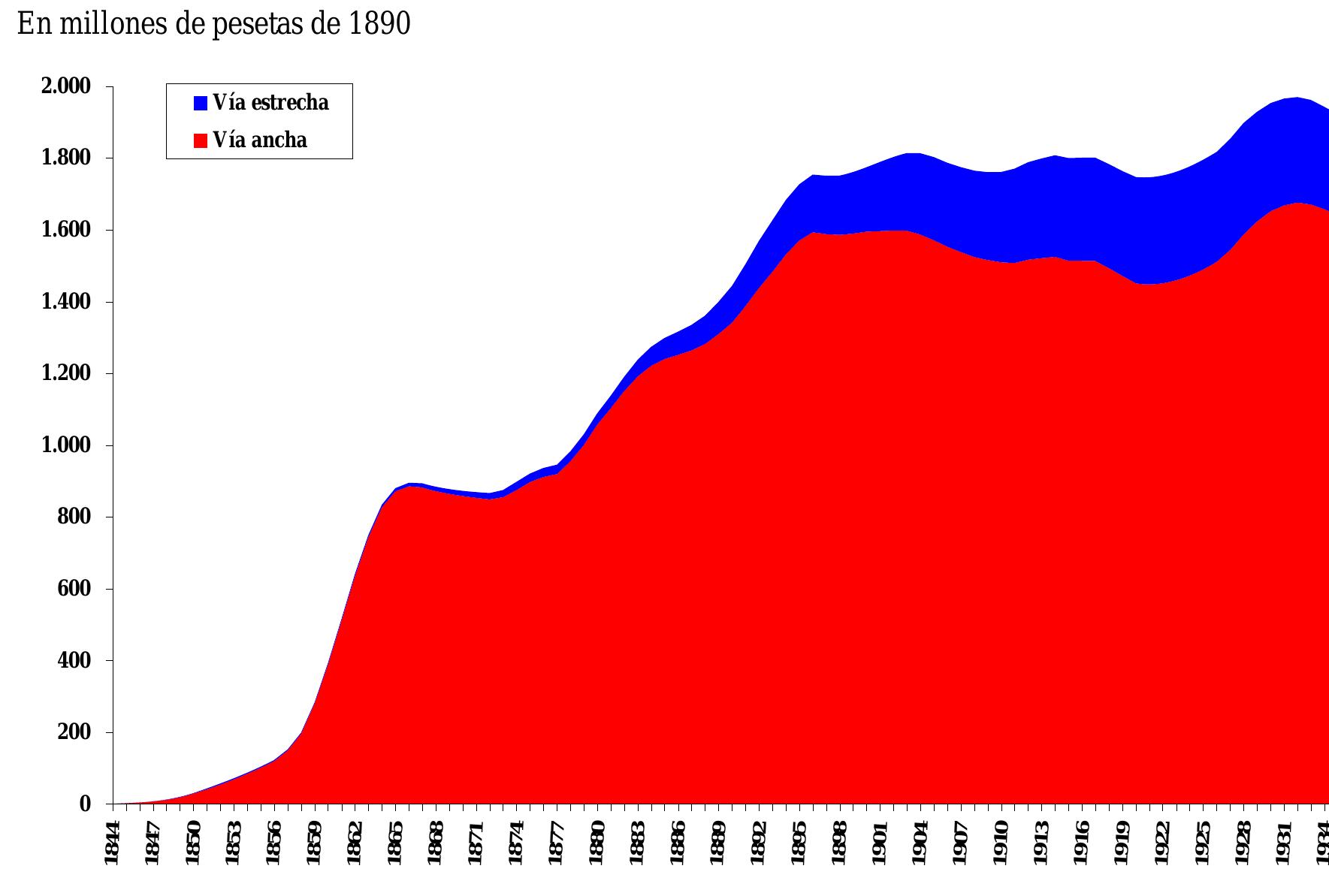 Grafico 7. evolucion del stock neto de infraestructuras