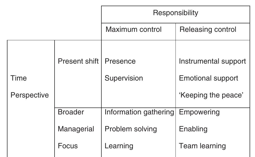 A model depicting the shift-leader role.