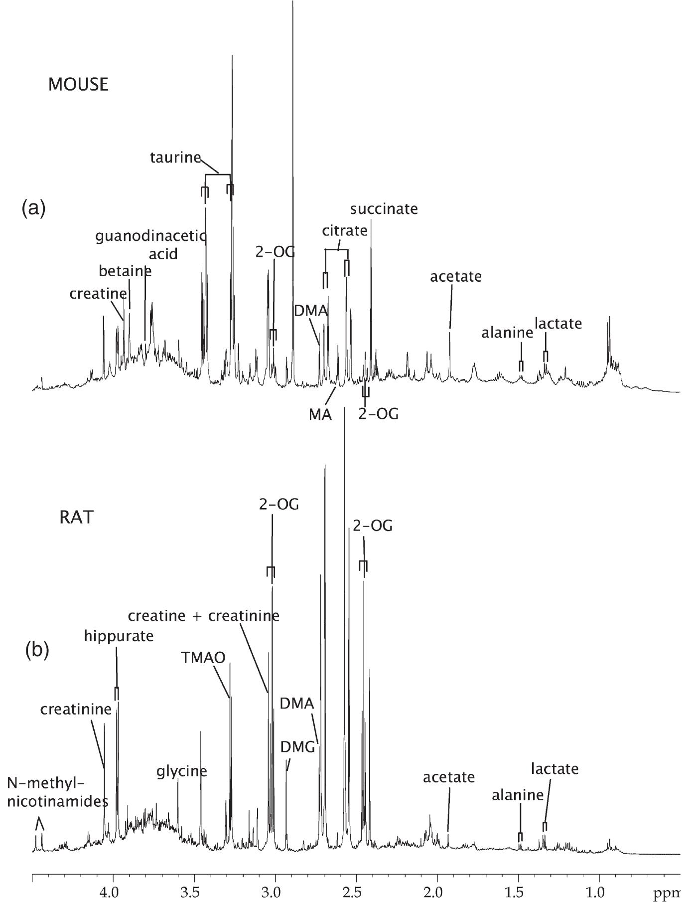 600 mhz 1h nmr (6 0.5-4.5) spectra of urine from (a) a