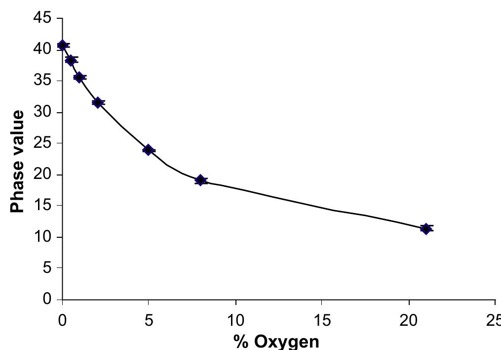 Calibration curve for oxygen sensors. results shown are