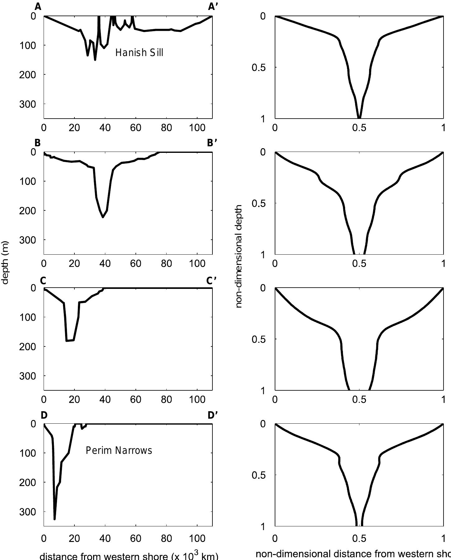 Channel cross-sections at the transects marked on fig.