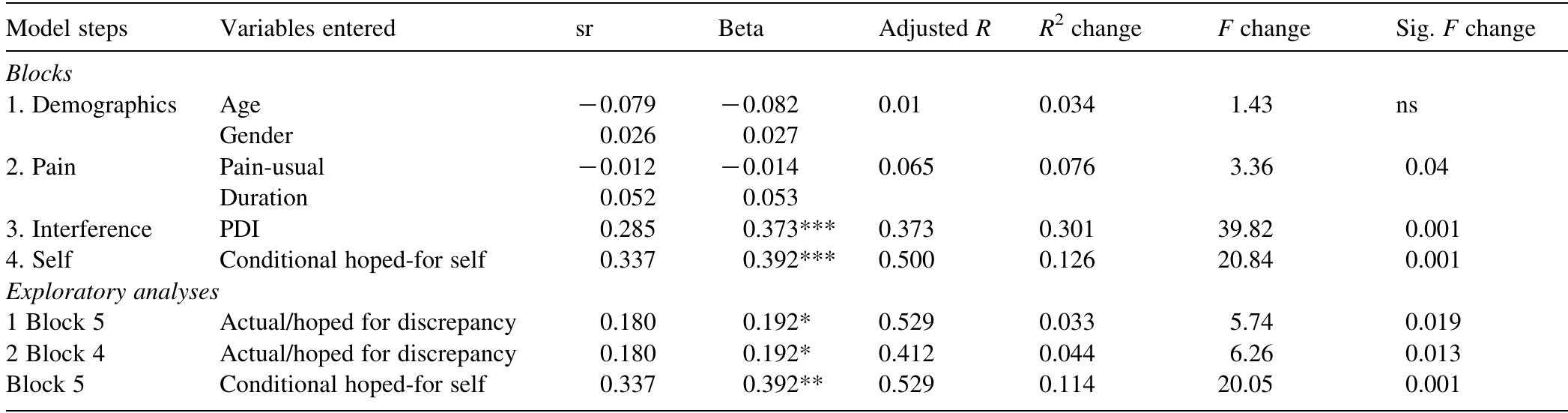 Summary of hierarchical multiple regression for bdi and the