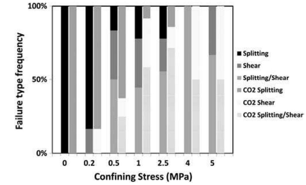 The frequency of failure types at different confining