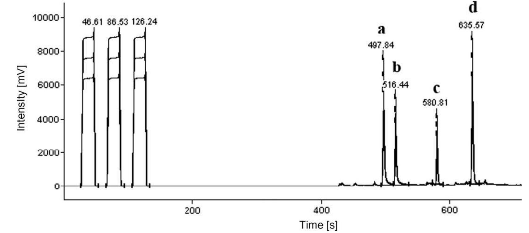 Gc-c-irms spectrum of an industrial sample. (a and b) excess