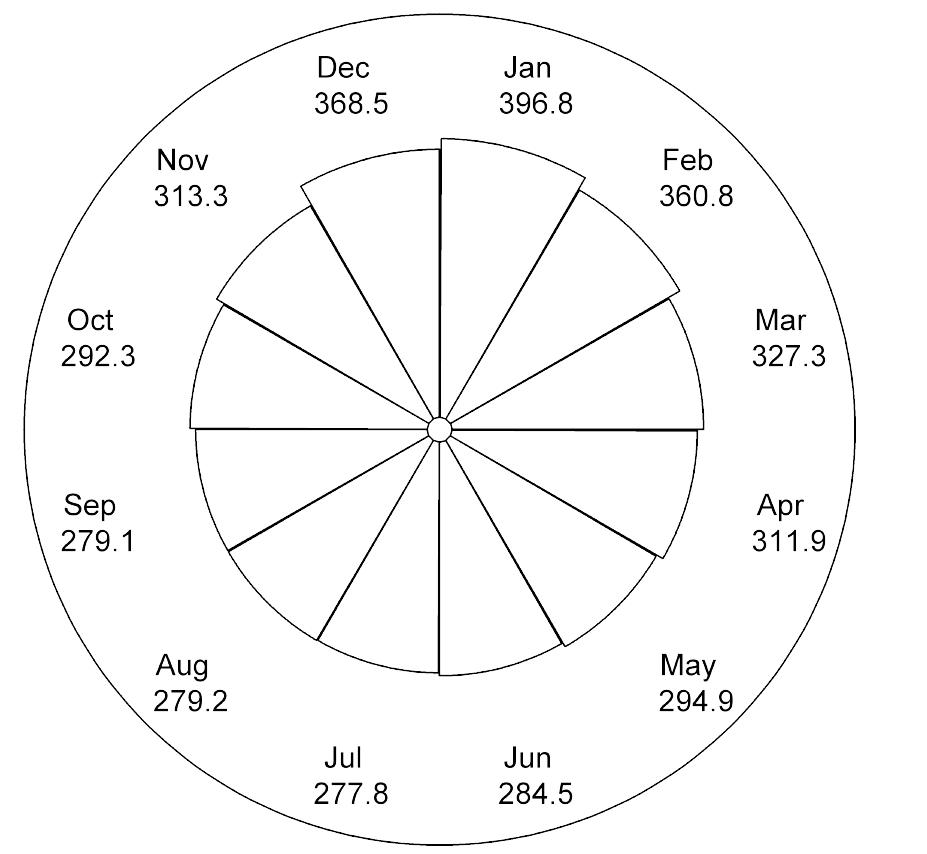 This produces the circular plot shown in figure 1. the