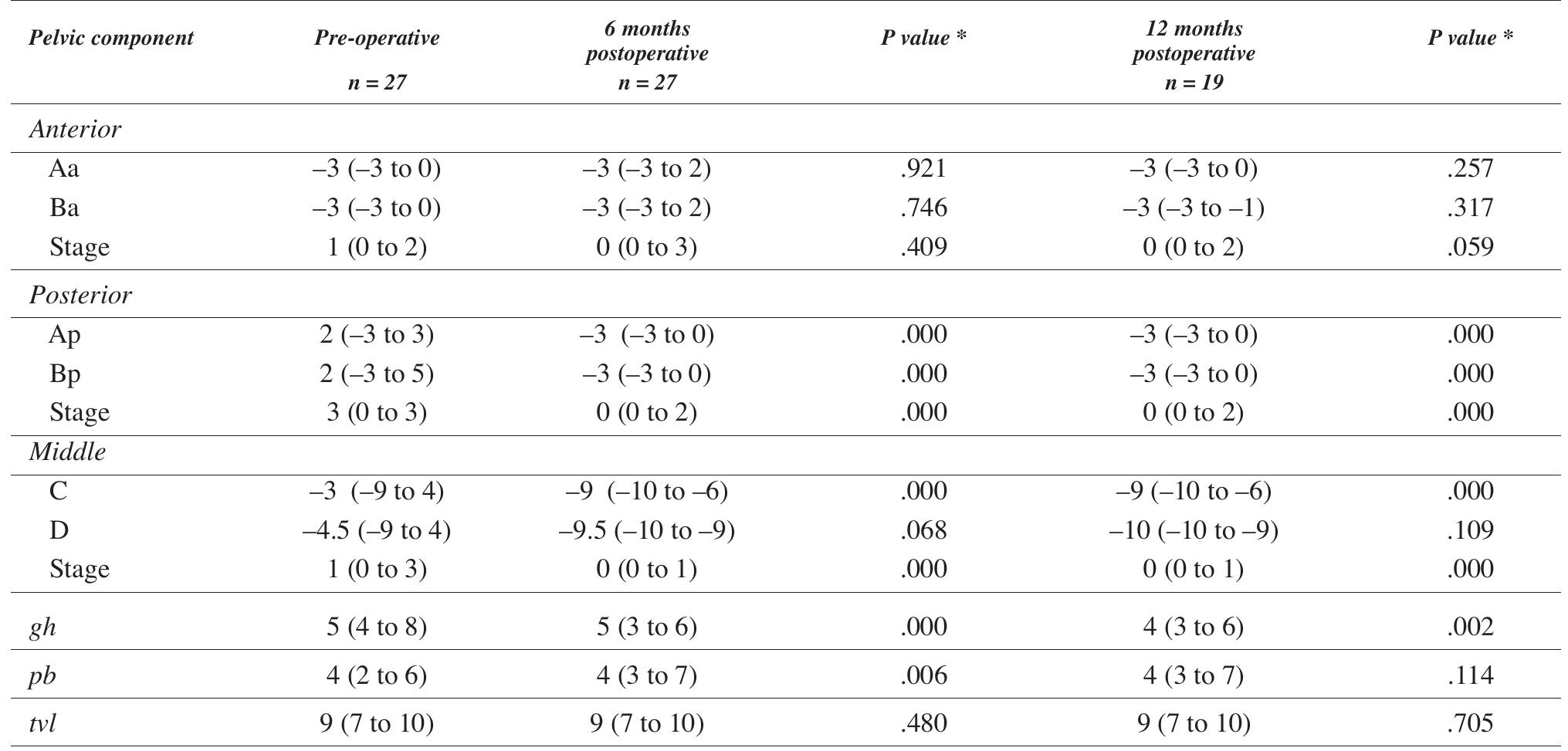 Gh: genital hiatus; pb: perineal body; tvl: total vaginal