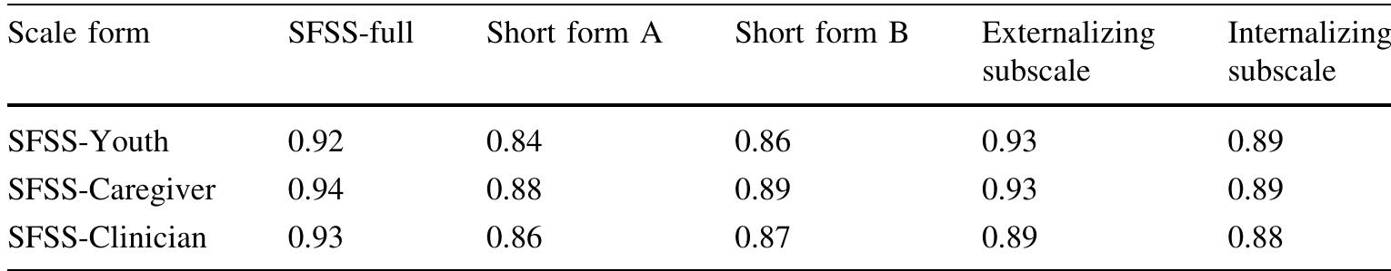 Table 10 - from The Symptoms and Functioning Severity Scale