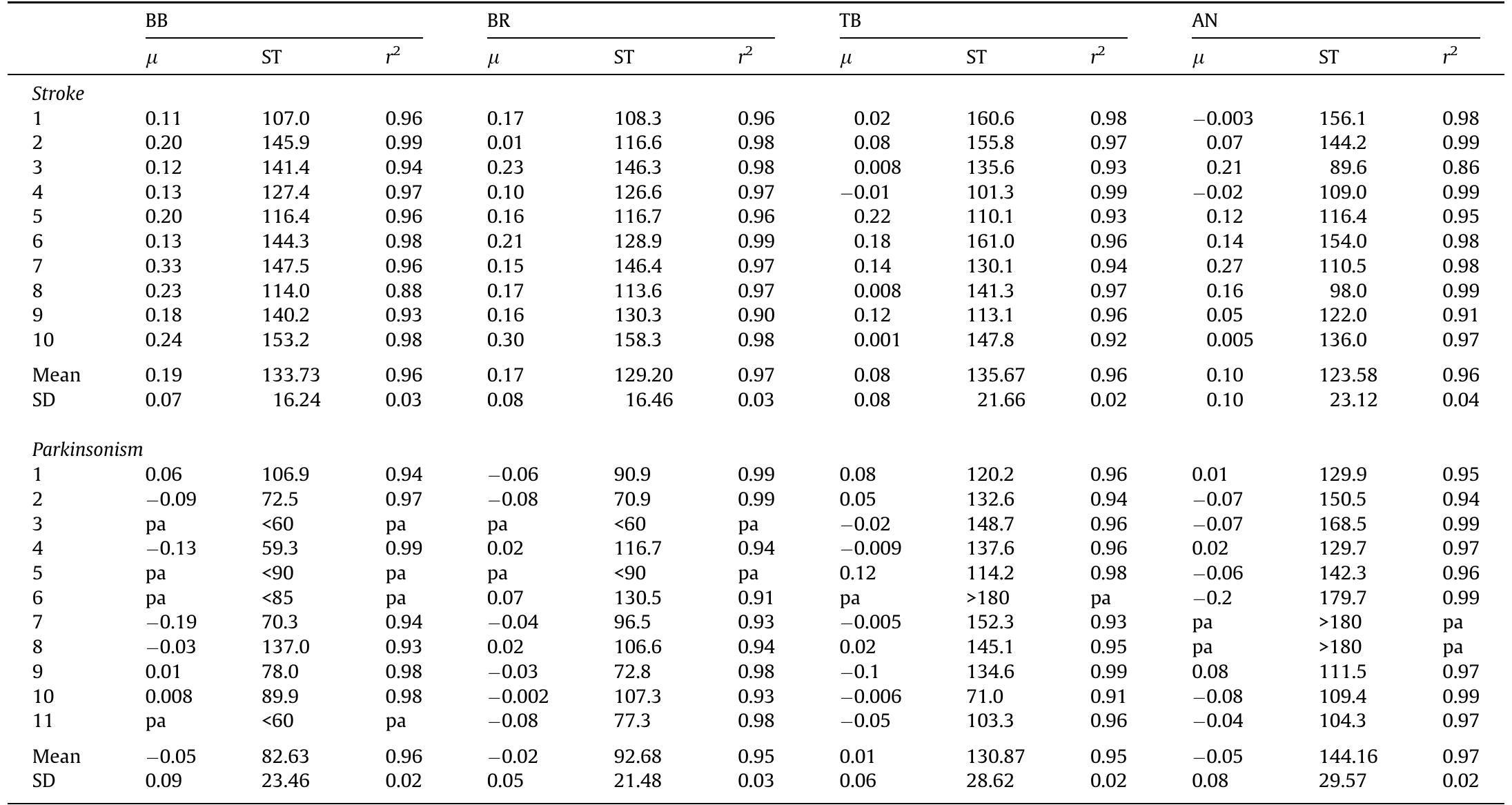 Stretch reflex parameters for elbow flexors (bb: biceps