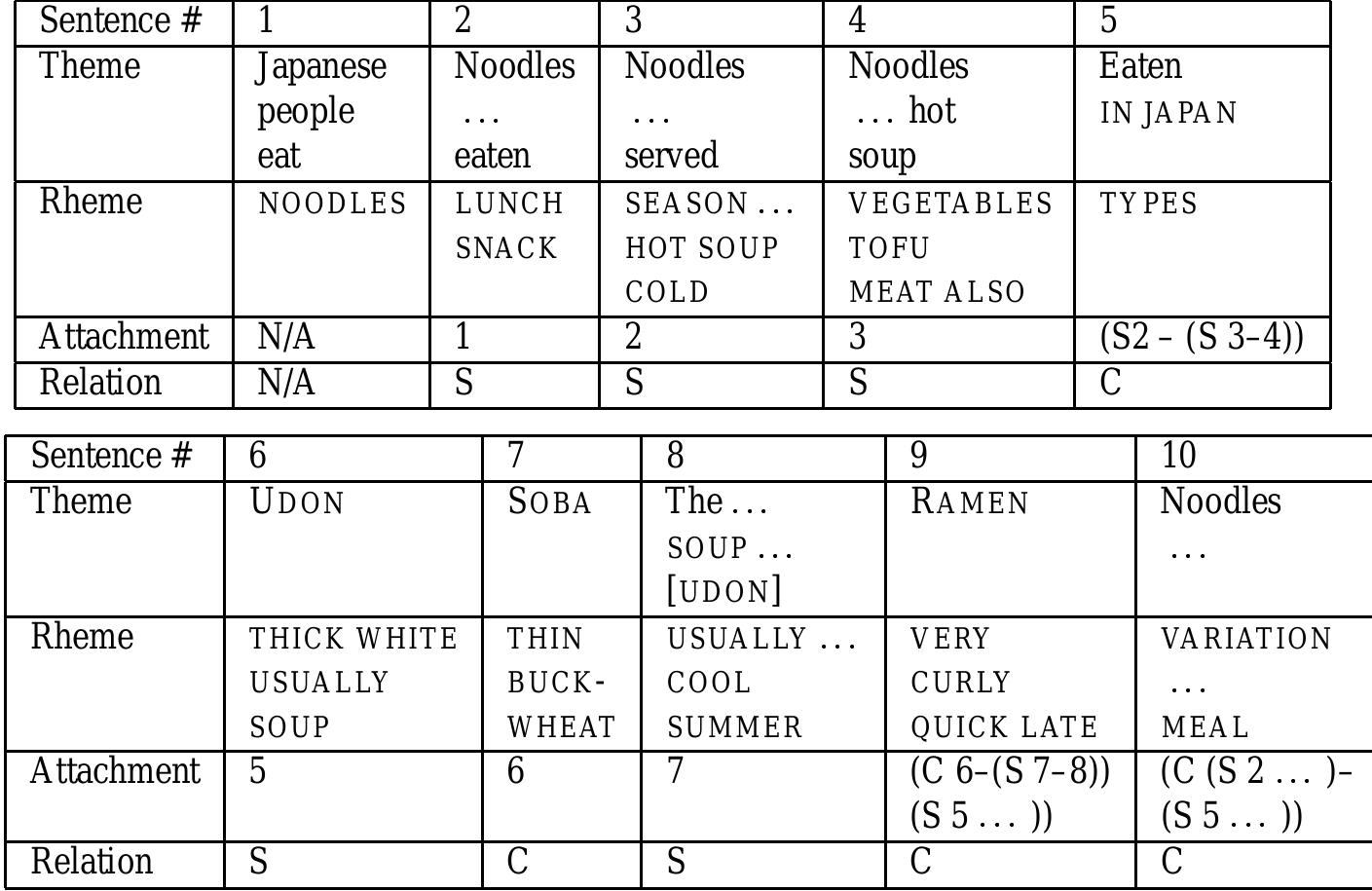 As the chart indicates, (1)-(4) exhibit theme-rheme